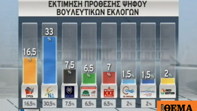 Με double score προηγείται η ΝΔ του ΣΥΡΙΖΑ