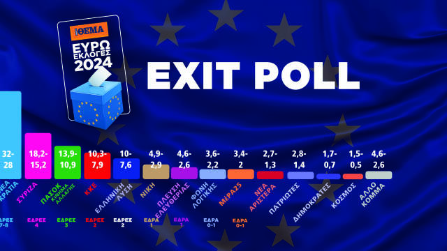 Exit poll - Ευρωεκλογές 2024: Από 28% έως 32% η ΝΔ, 15,2% έως 18,2% ο ...