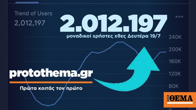 Protothema.gr: «Έσπασε» για πρώτη φορά το φράγμα των 2.000.000 ...